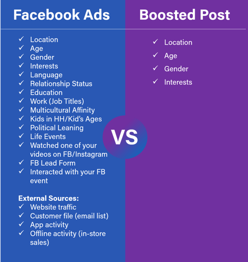 Why Facebook Ads are more Effective Than Boosted Posts